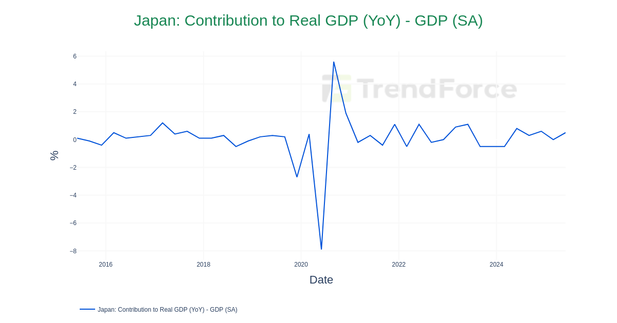Japan: Contribution to Real GDP (YoY) - GDP (SA) | DataTrack