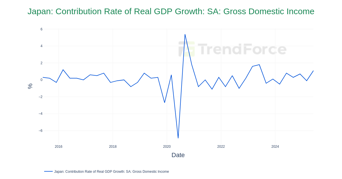 Japan: Contribution Rate of Real GDP Growth: SA: Gross Domestic Income ...
