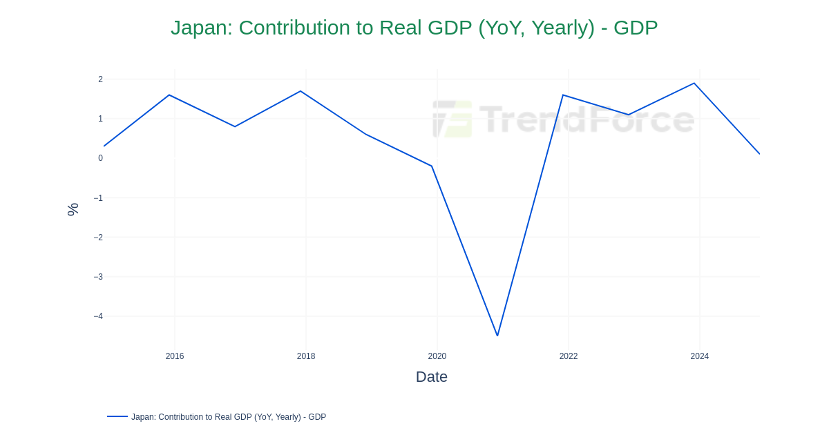 Japan: Contribution to Real GDP (YoY, Yearly) - GDP | DataTrack