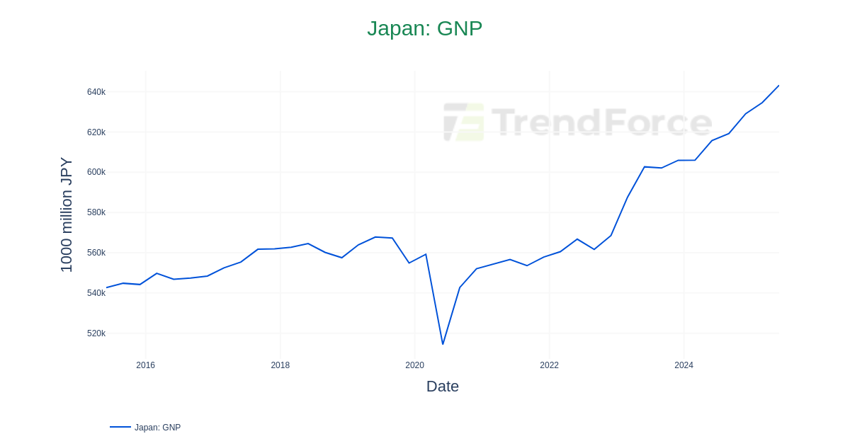 Japan: GNP | DataTrack