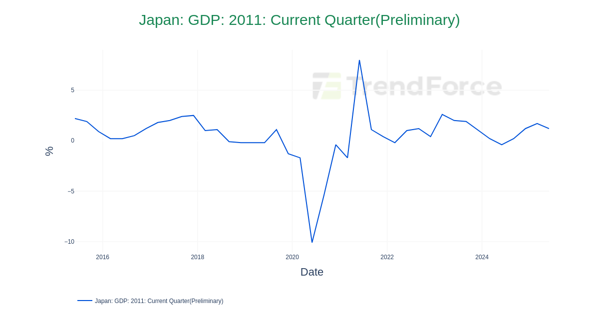 Japan: GDP: 2011: Current Quarter(Preliminary) | DataTrack