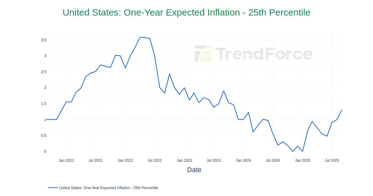 United States: One-Year Expected Inflation - 25th Percentile | DataTrack