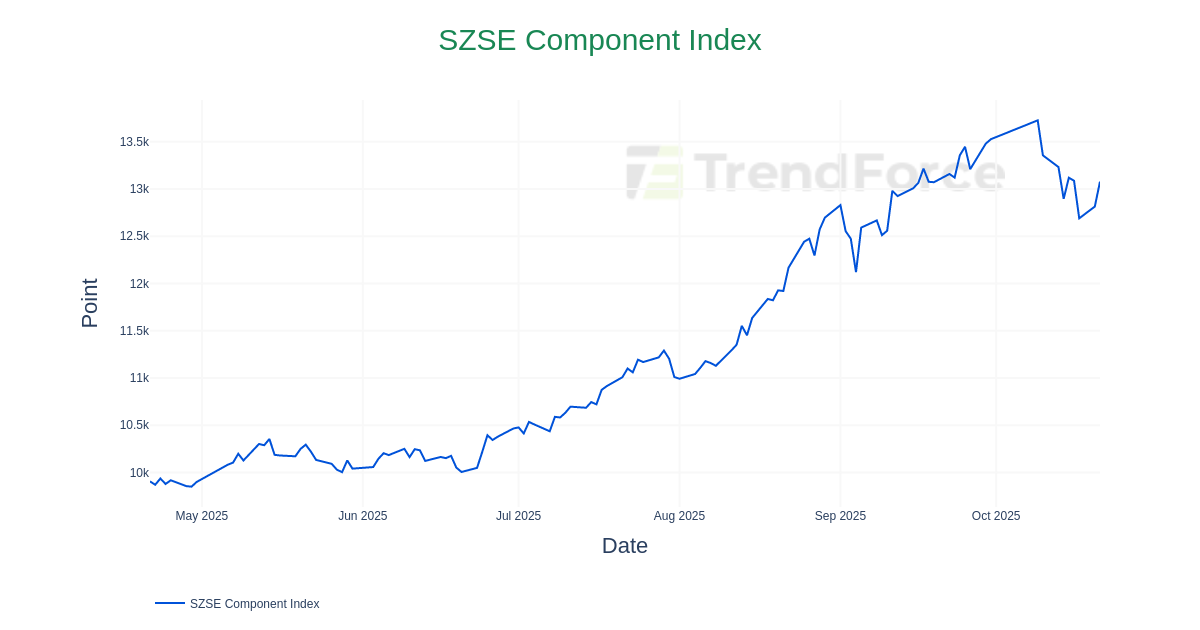 SZSE Component Index | DataTrack