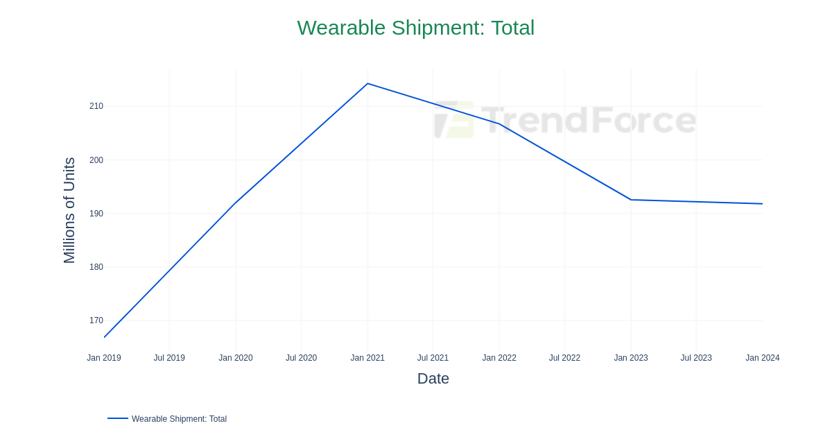 Wearable Shipment: Total | DataTrack