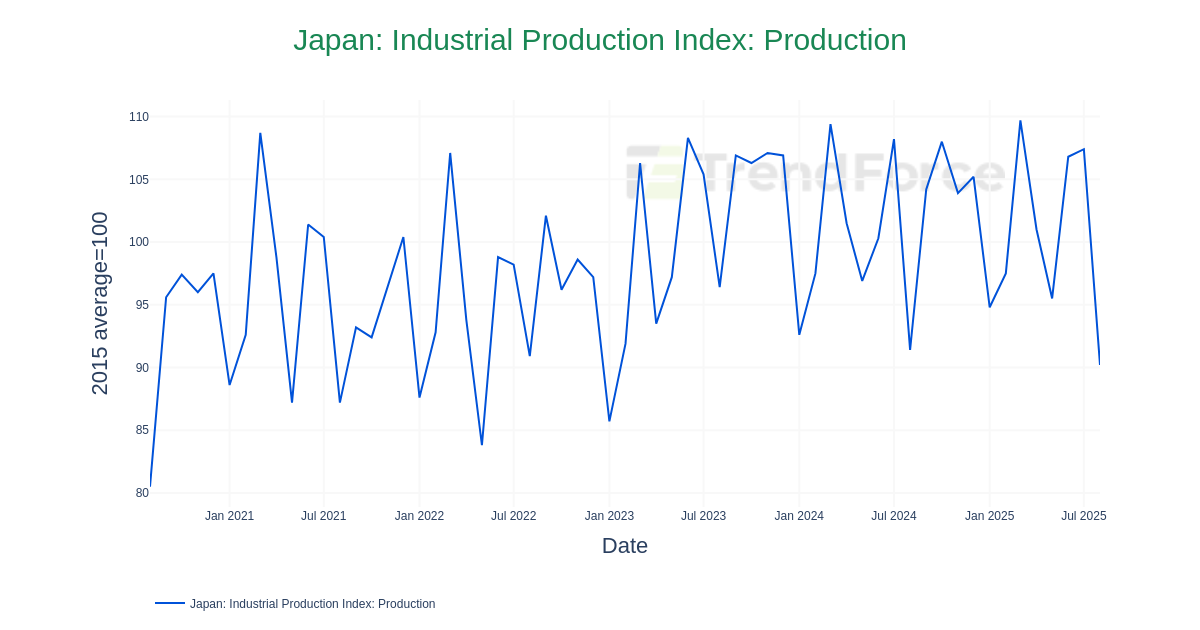 Japan: Industrial Production Index: Production | DataTrack