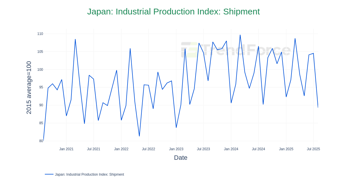 Japan: Industrial Production Index: Shipment | DataTrack