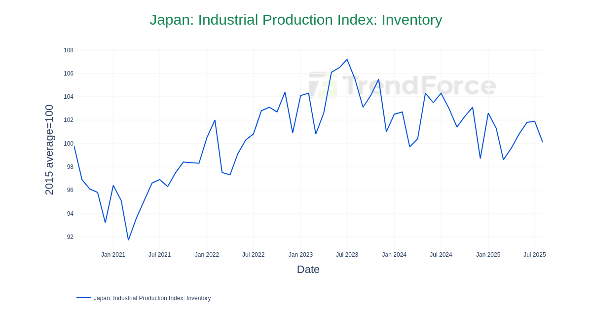 Japan: Industrial Production Index: Inventory | DataTrack