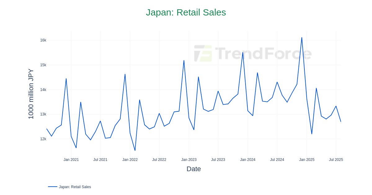 Japan: Retail Sales | DataTrack