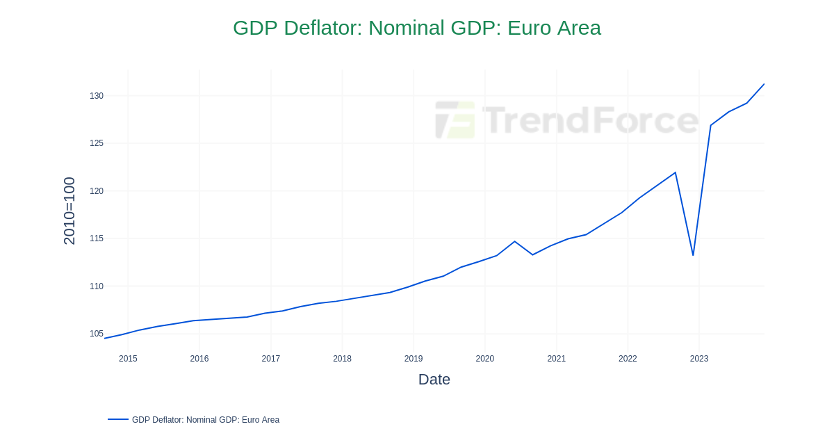 GDP Deflator: Nominal GDP: Euro Area | DataTrack