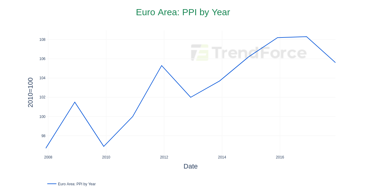 Euro Area: PPI by Year | DataTrack