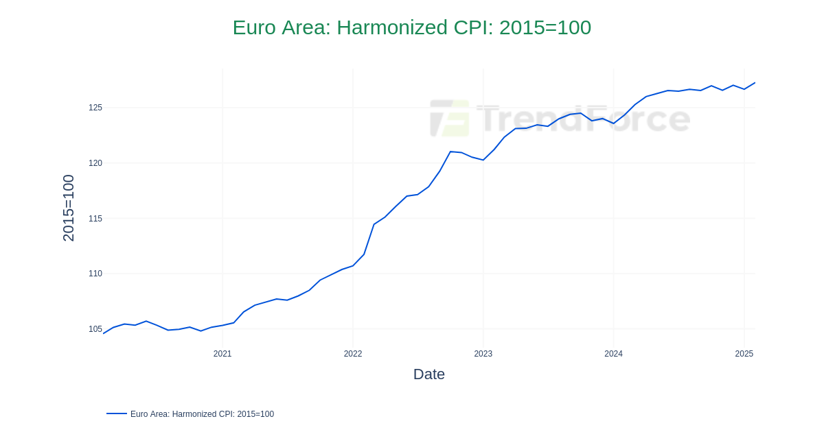 Euro Area: Harmonized CPI: 2015=100 | DataTrack