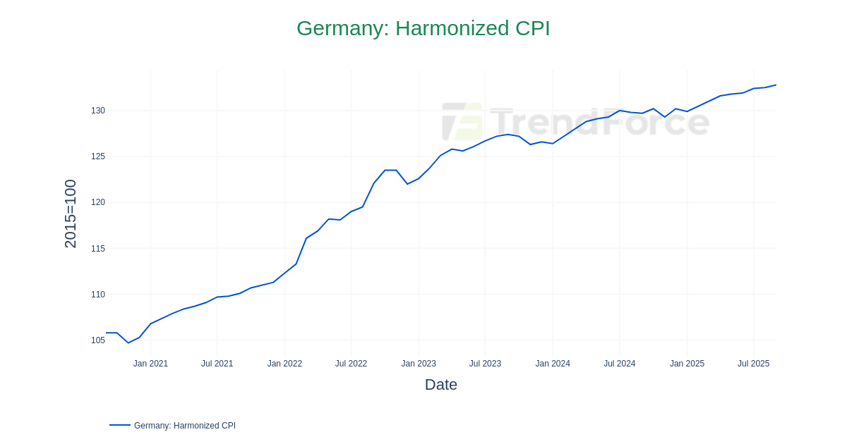 Germany: Harmonized CPI | DataTrack