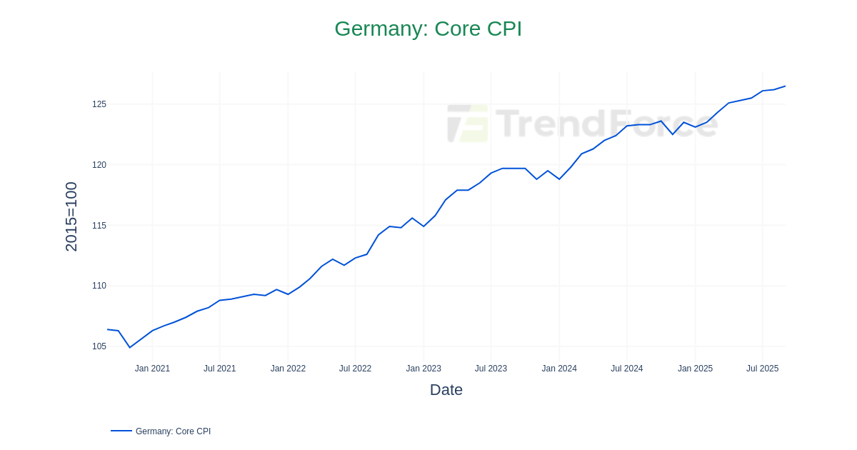 Germany: Core CPI | DataTrack