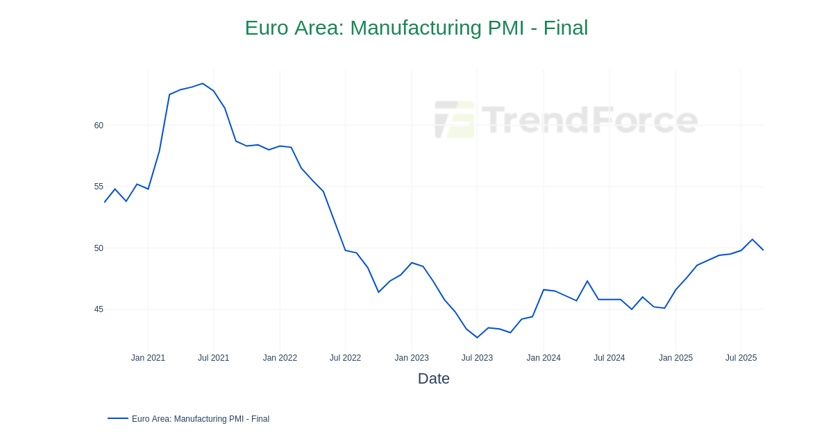 Euro Area: Manufacturing PMI - Final | DataTrack
