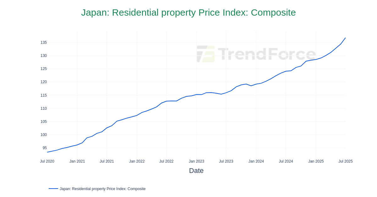 Japan: Residential property Price Index: Composite | DataTrack