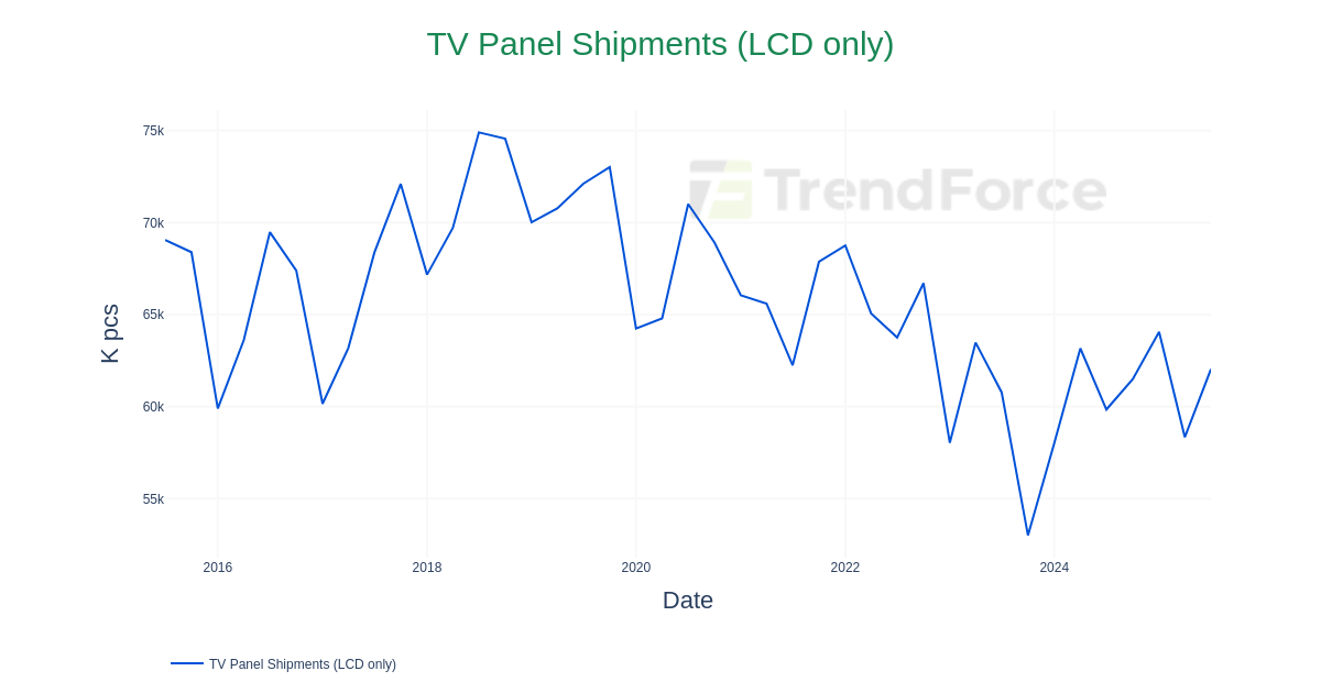 TV Panel Shipments (LCD only) | DataTrack