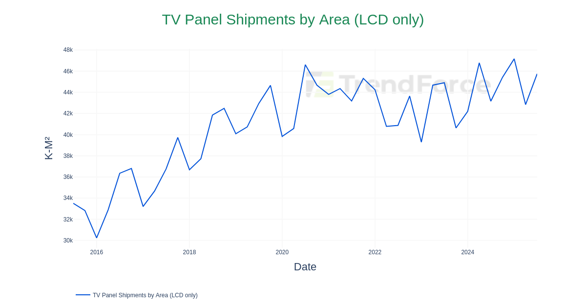 TV Panel Shipments by Area (LCD only) | DataTrack