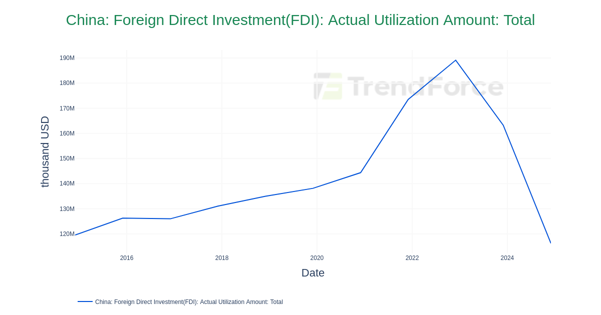 China: Foreign Direct Investment(FDI): Actual Utilization Amount: Total ...