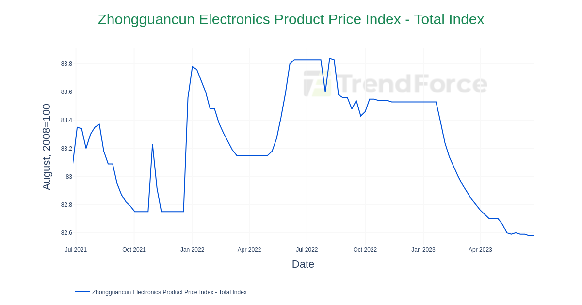 Zhongguancun Electronics Product Price Index - Total Index | DataTrack