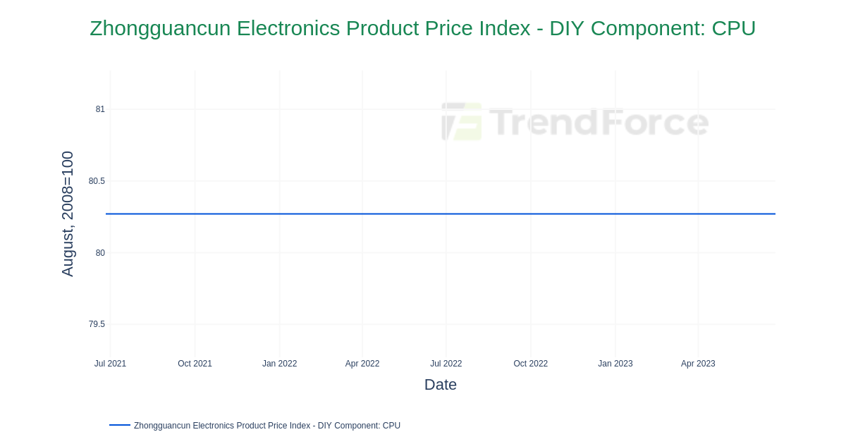 Zhongguancun Electronics Product Price Index - DIY Component: CPU ...
