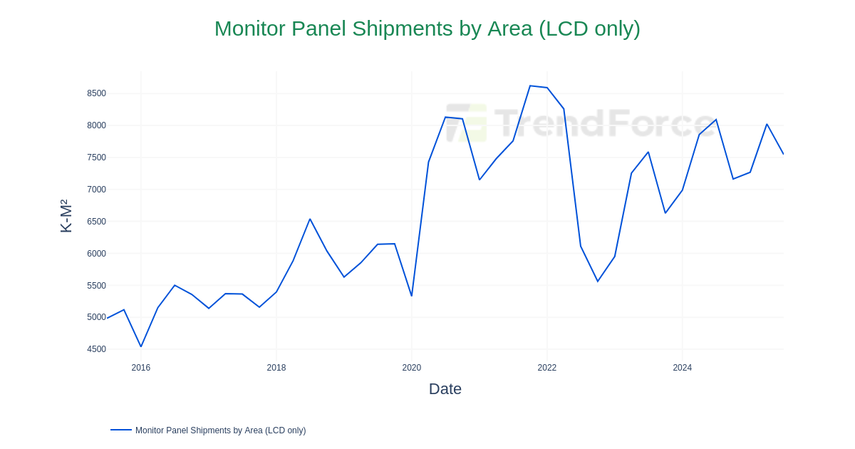 Monitor Panel Shipments by Area (LCD only) | DataTrack