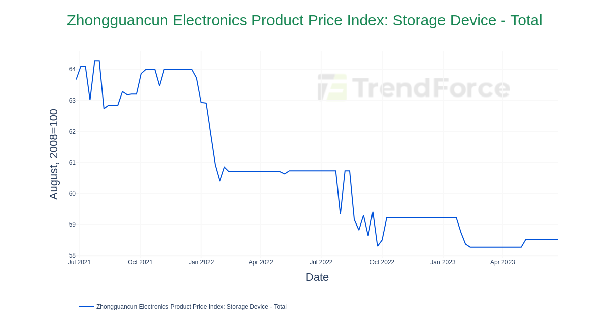 Zhongguancun Electronics Product Price Index: Storage Device - Total ...