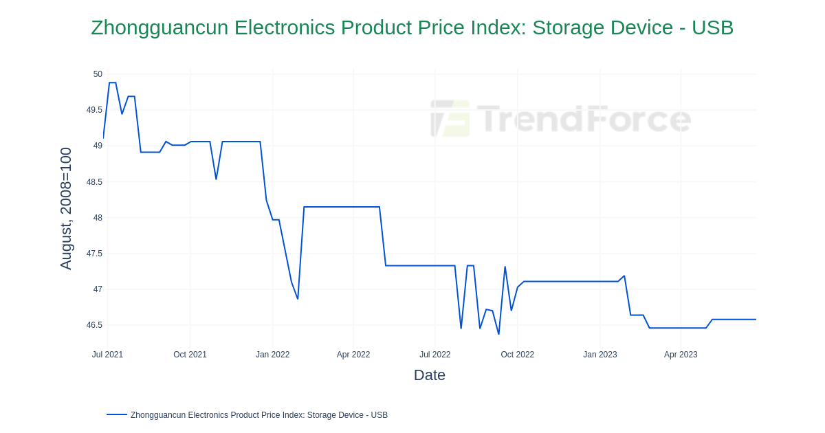 Zhongguancun Electronics Product Price Index: Storage Device - USB ...