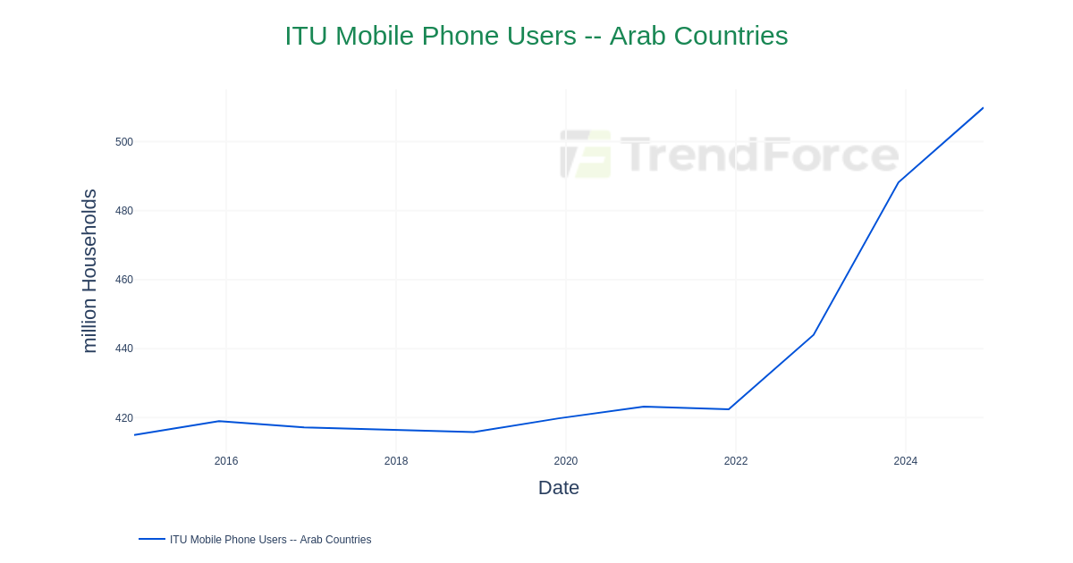 ITU Mobile Phone Users -- Arab Countries | DataTrack