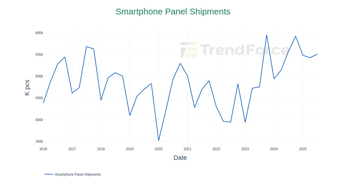 Smartphone Panel Shipments | DataTrack