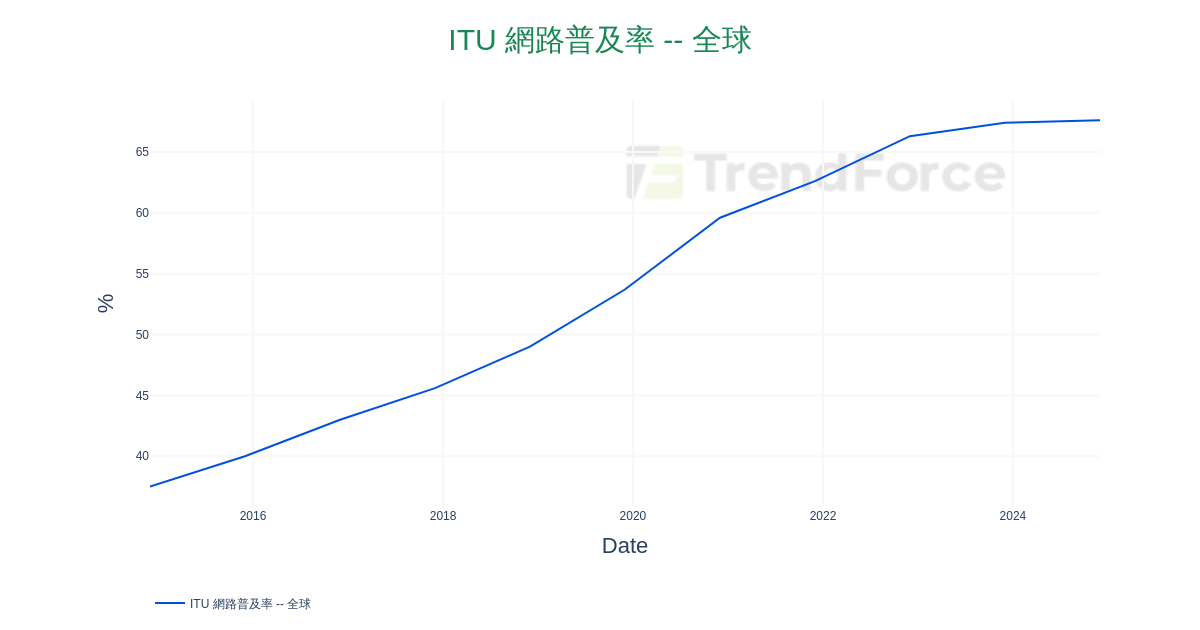 ITU 網路普及率 -- 全球 | DataTrack