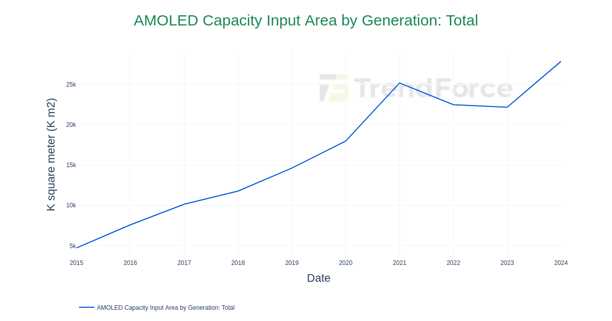 AMOLED Capacity Input Area by Generation: Total | DataTrack