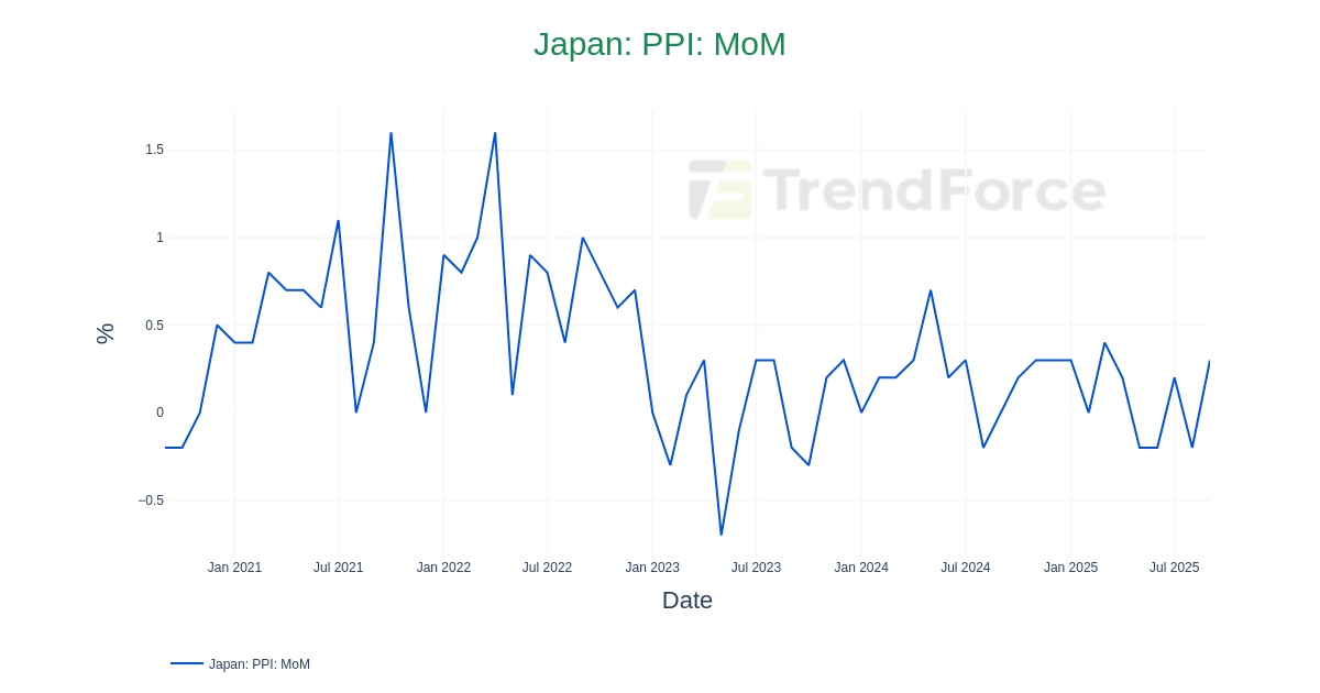 Japan: PPI: MoM | DataTrack