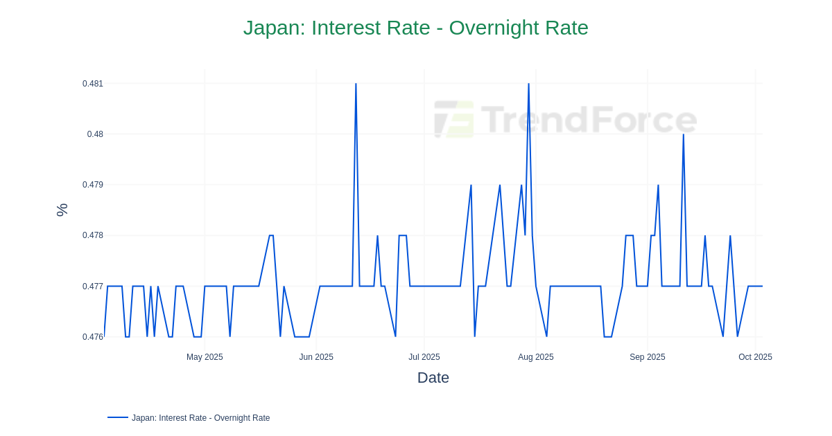 Japan: Interest Rate - Overnight Rate | DataTrack