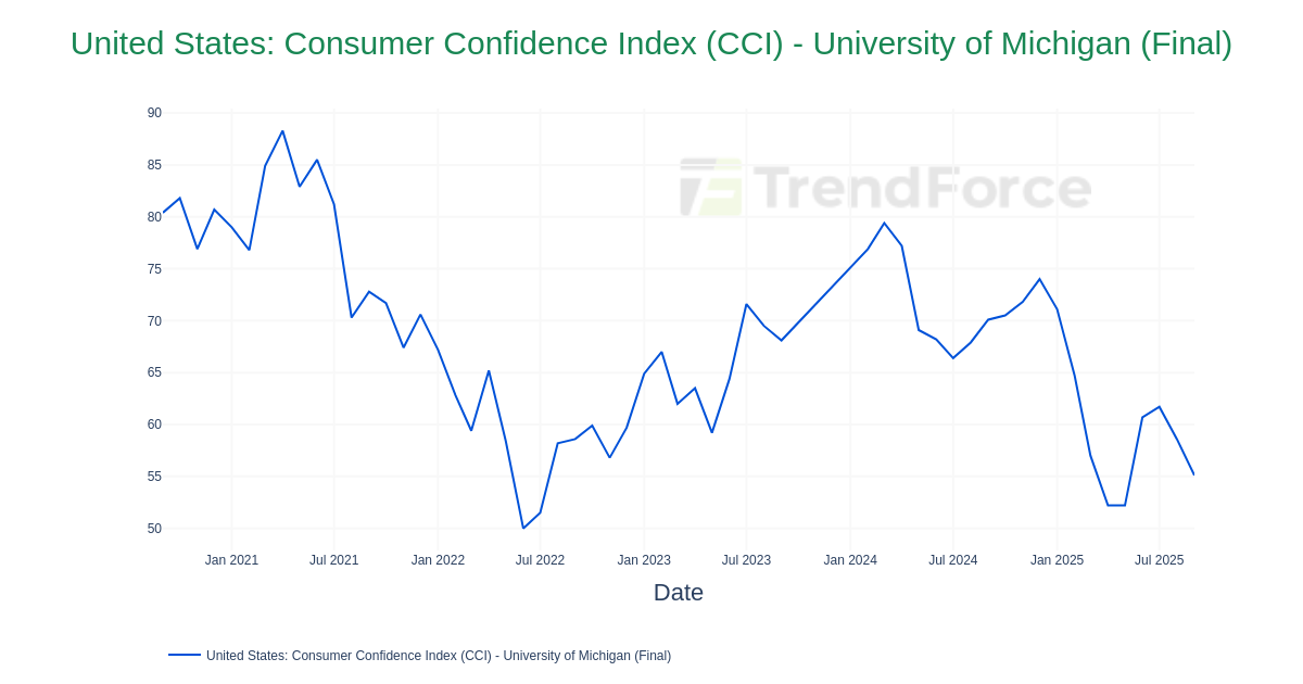 United States: Consumer Confidence Index (CCI) - University of Michigan ...