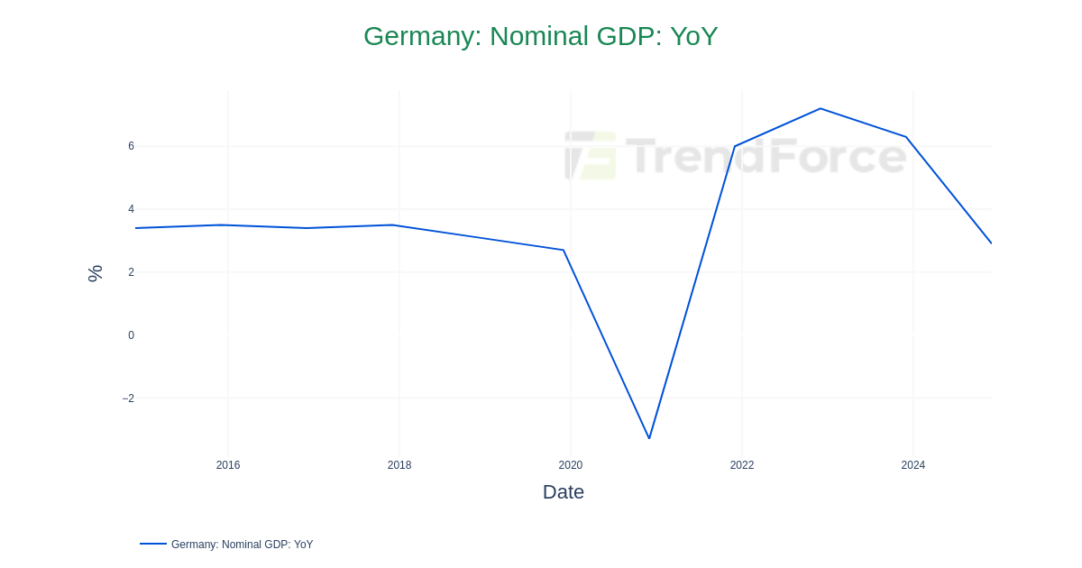 Germany: Nominal GDP: YoY | DataTrack