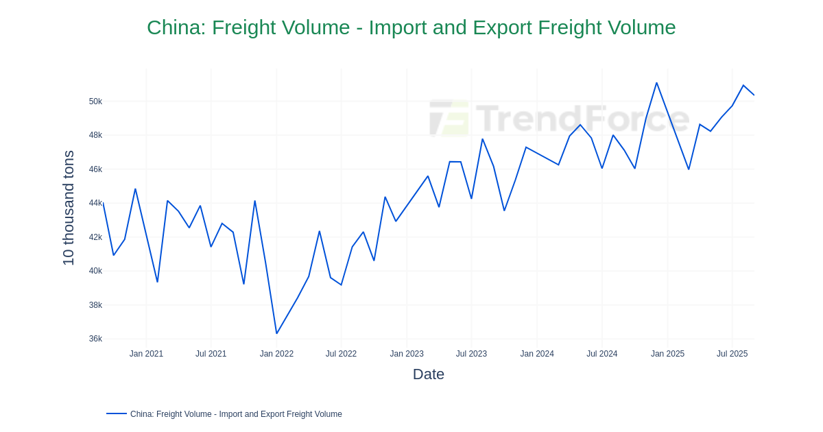 China: Freight Volume - Import and Export Freight Volume | DataTrack