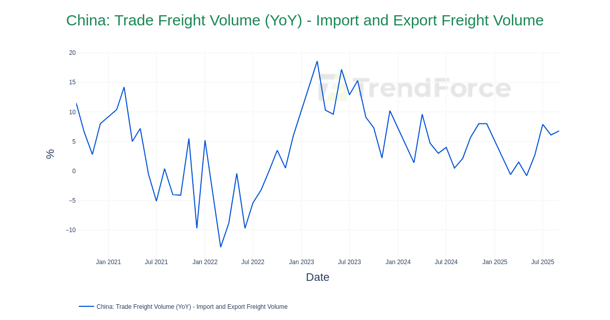 China: Trade Freight Volume (YoY) - Import and Export Freight Volume ...
