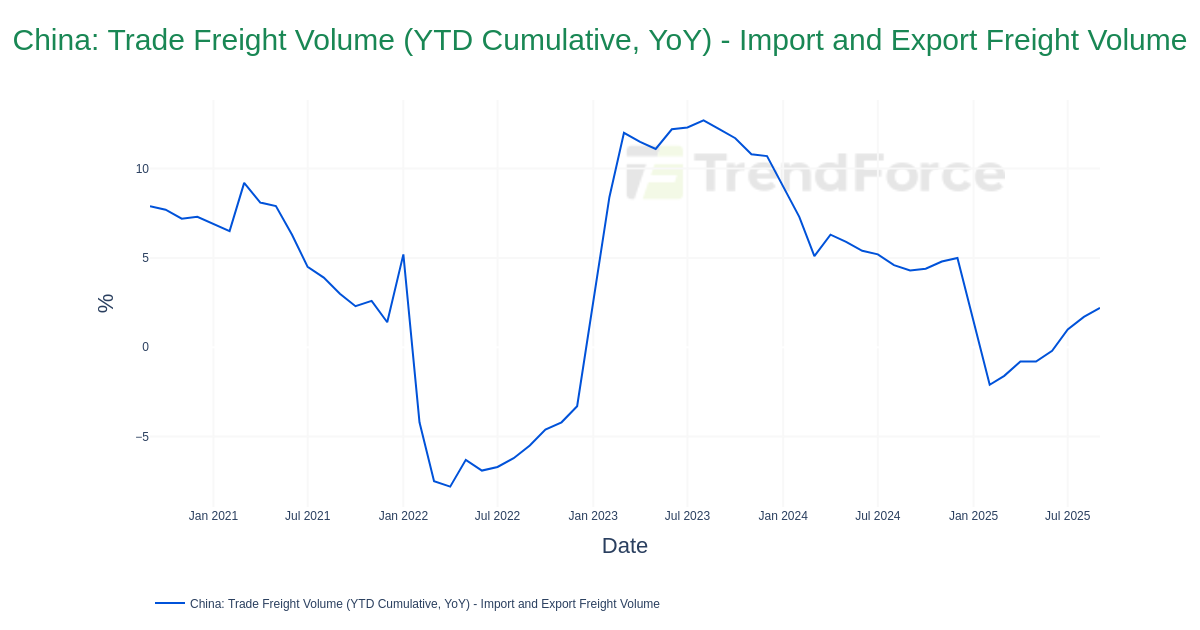 China: Trade Freight Volume (YTD Cumulative, YoY) - Import and Export Freight Volume | DataTrack