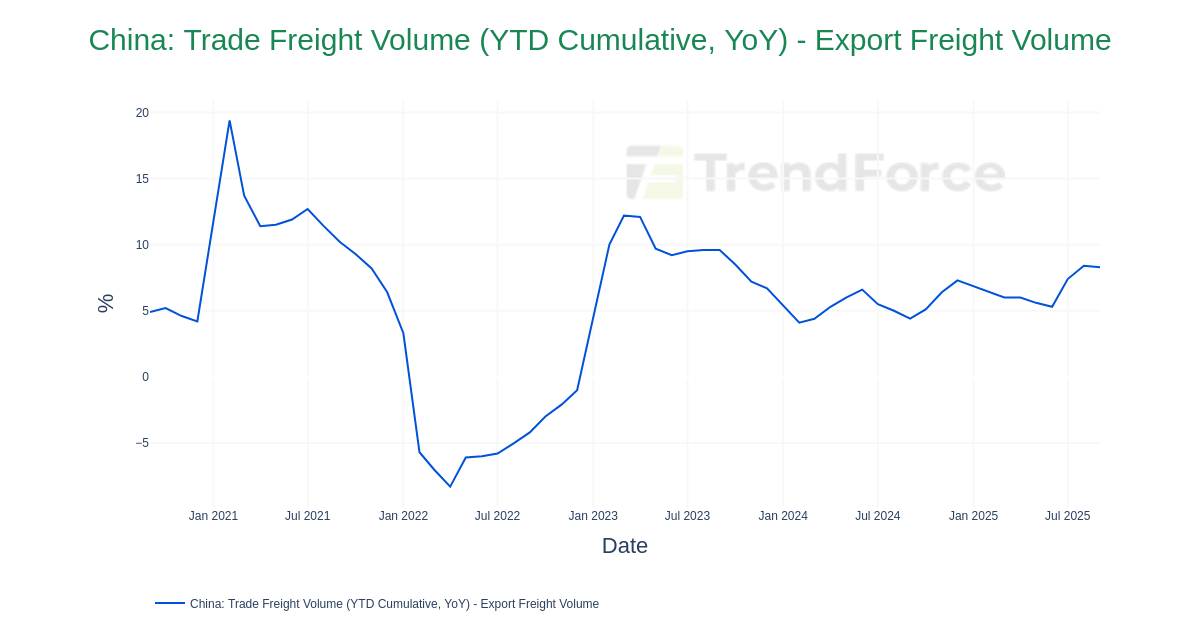 China: Trade Freight Volume (YTD Cumulative, YoY) - Export Freight ...