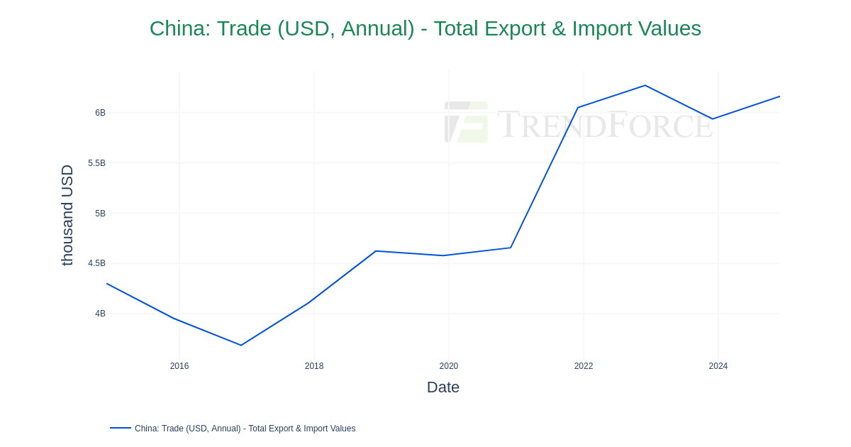 China: Trade (USD, Annual) - Total Export & Import Values | DataTrack China: Trade (USD, Annual) - Total Export & Import Values | DataTrack