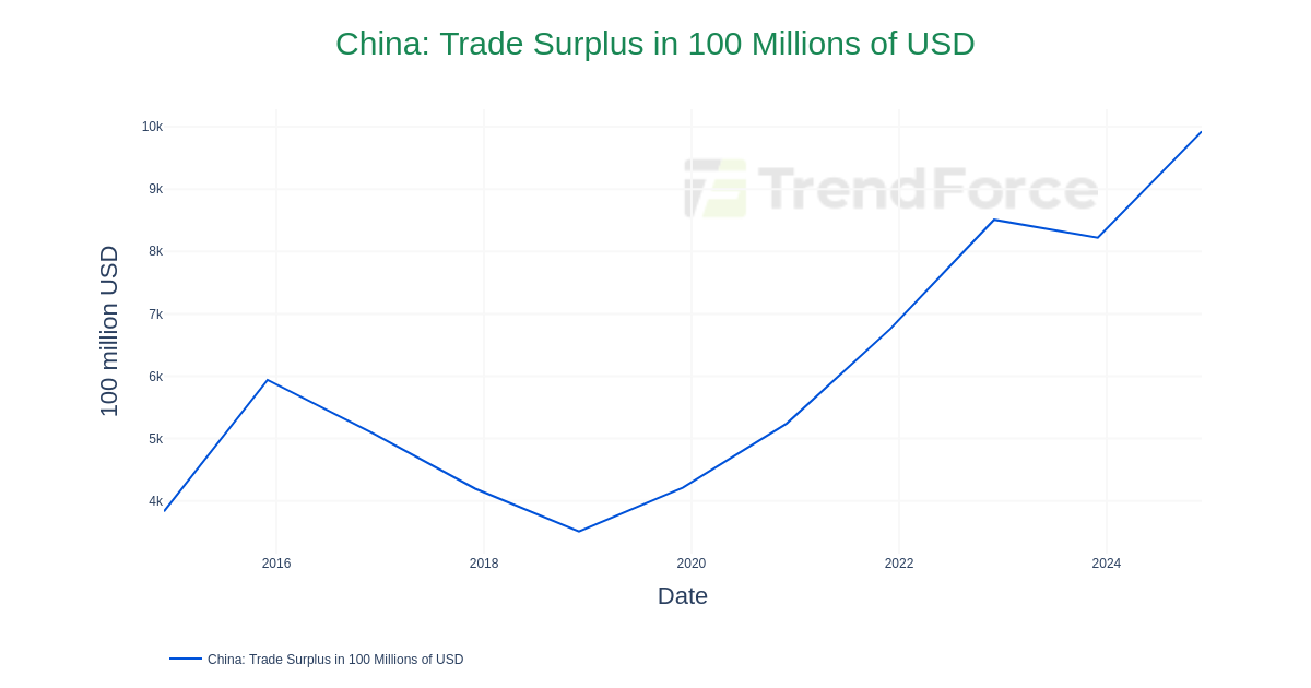 China: Trade Surplus in 100 Millions of USD | DataTrack