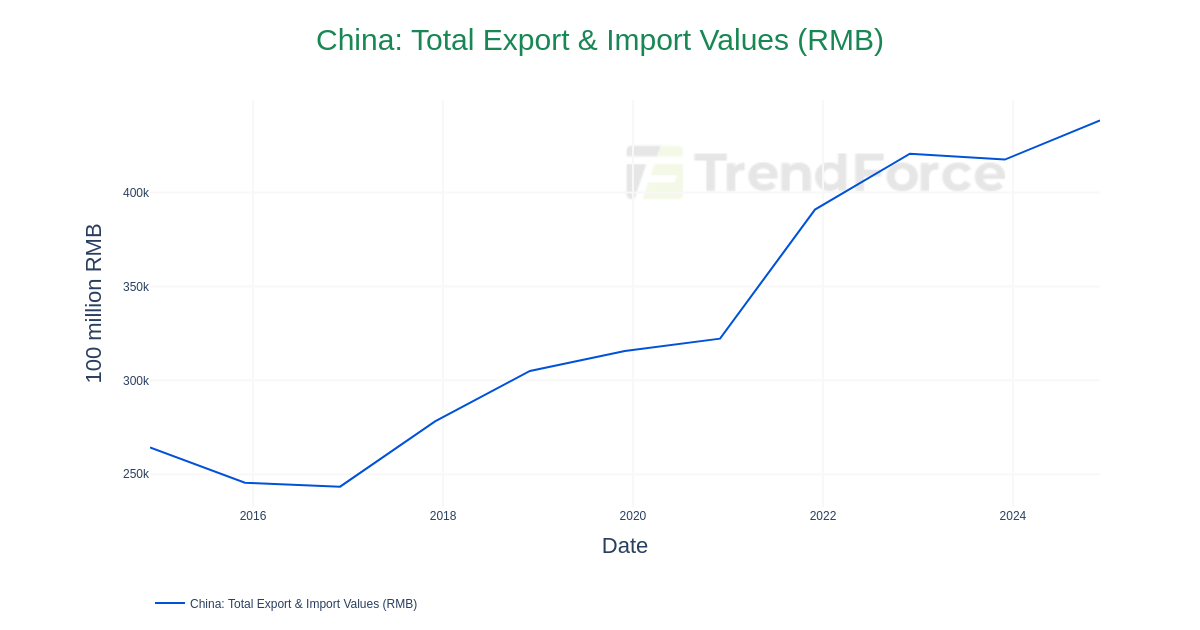 China: Total Export & Import Values (RMB) | DataTrack