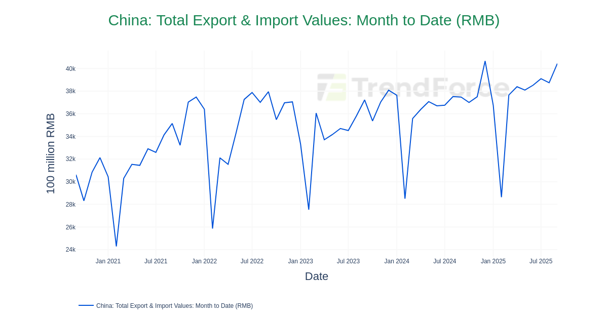 China: Total Export & Import Values: Month to Date (RMB) | DataTrack