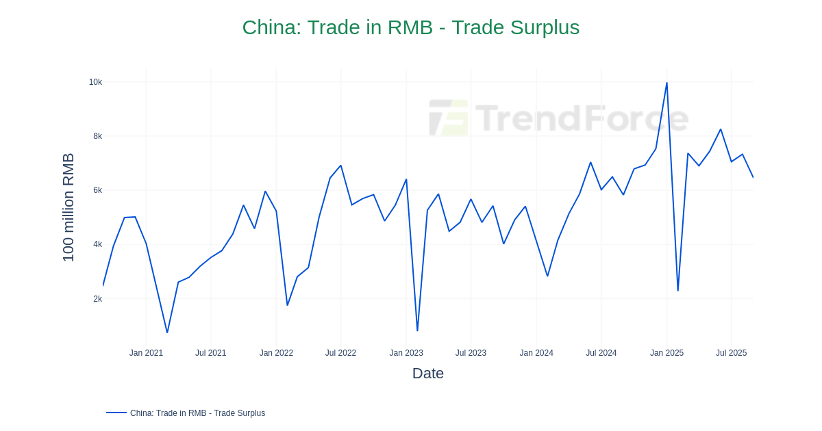 China: Trade in RMB - Trade Surplus | DataTrack