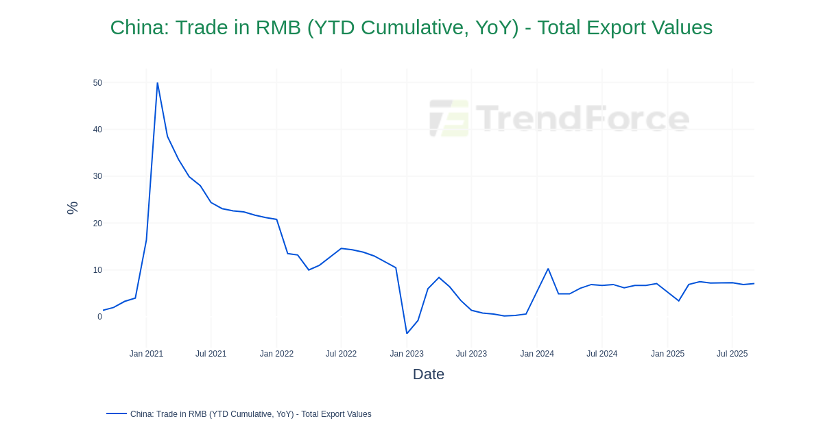 China: Trade in RMB (YTD Cumulative, YoY) - Total Export Values | DataTrack