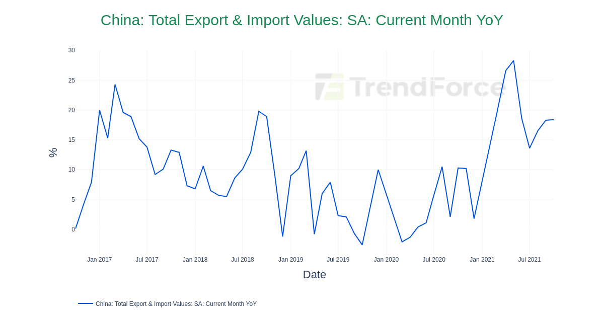 China: Total Export & Import Values: SA: Current Month YoY | DataTrack