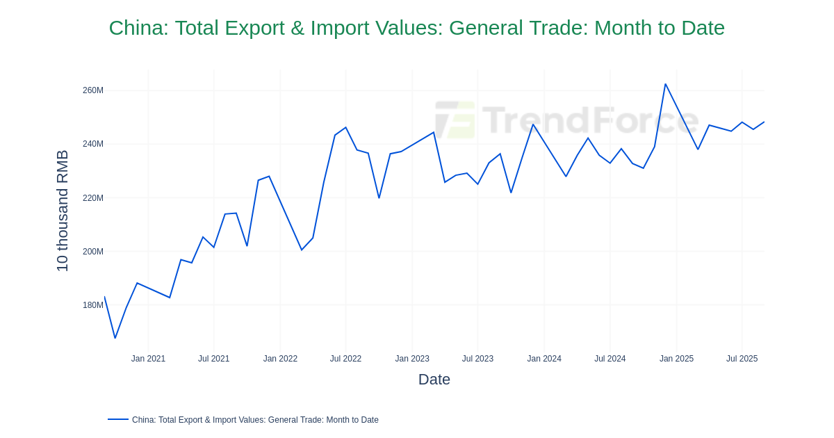 China: Total Export & Import Values: General Trade: Month to Date ...
