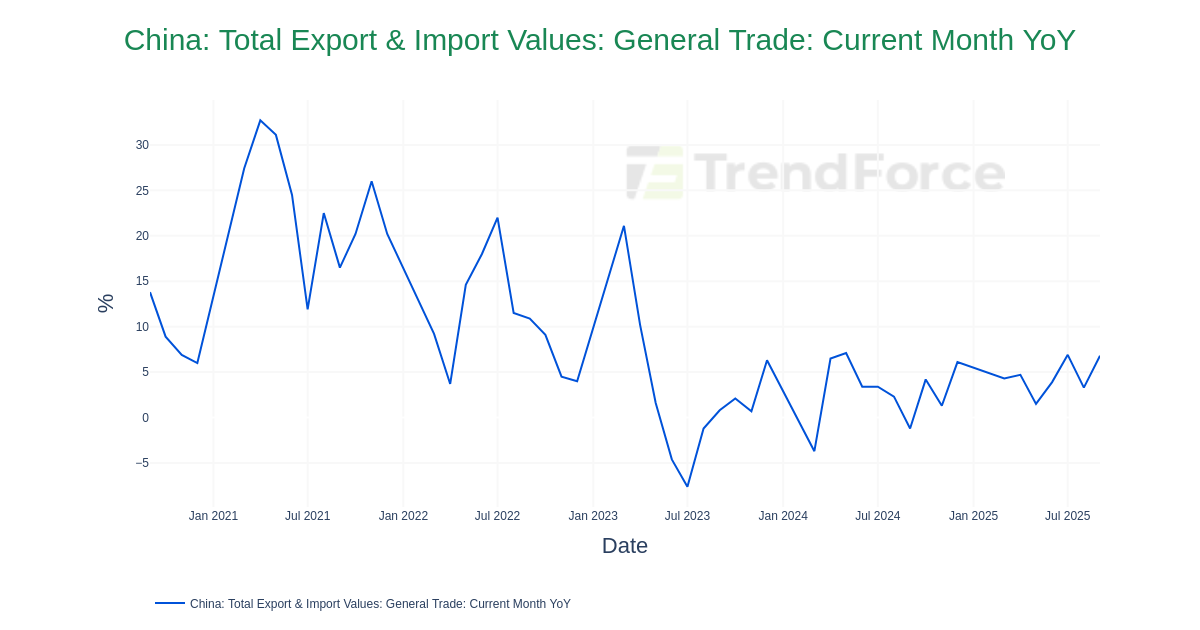 China: Total Export & Import Values: General Trade: Current Month YoY ...