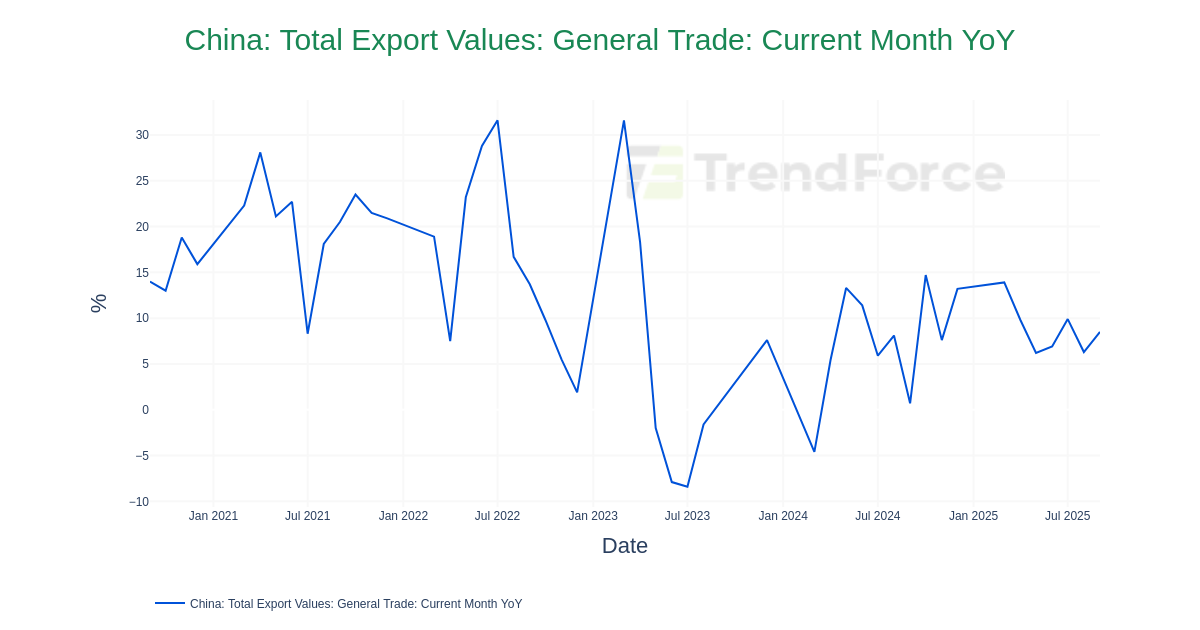 China: Total Export Values: General Trade: Current Month YoY | DataTrack
