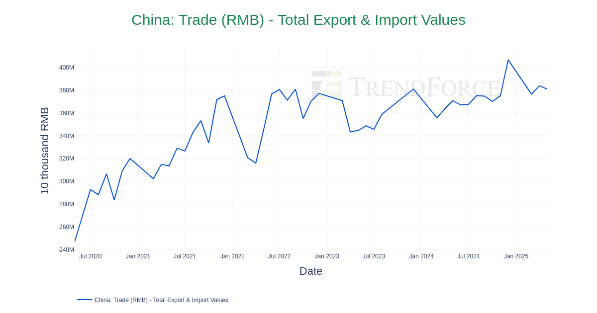 China: Trade (RMB) - Total Export & Import Values | DataTrack China: Trade (RMB) - Total Export & Import Values | DataTrack